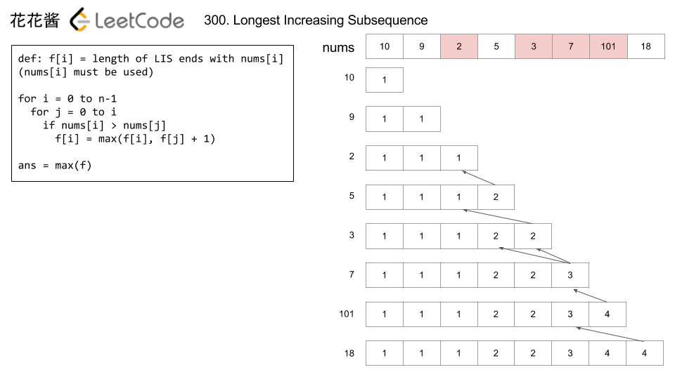  LeetCode 300 Longest Increasing Subsequence Huahua s Tech Road