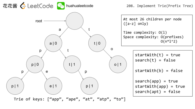 花花酱 Leetcode 208 Implement Trie Prefix Tree Huahuas Tech Road