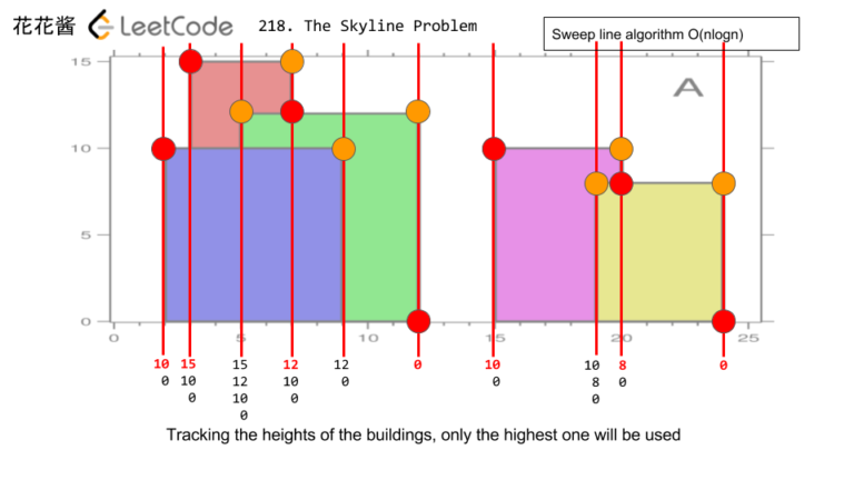 花花酱 LeetCode 218. The Skyline Problem - Huahua's Tech Road
