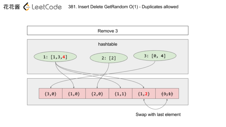花花酱 Leetcode 381 Insert Delete Getrandom O 1 Duplicates Allowed