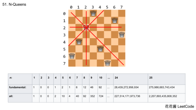 花花酱 LeetCode 51. N-Queens - Huahua's Tech Road