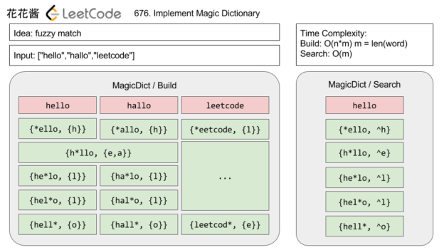 花花酱 LeetCode 676. Implement Magic Dictionary - Huahua's Tech Road