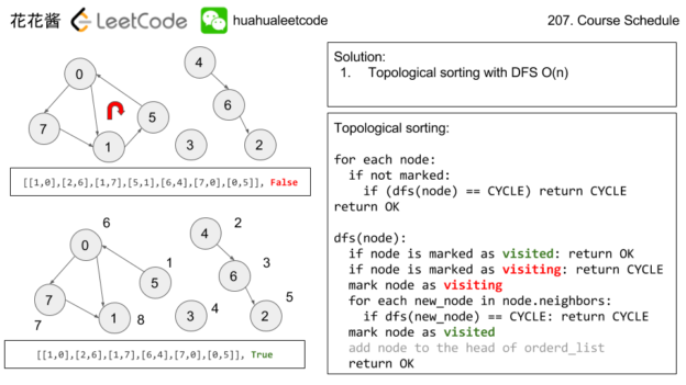 花花酱 LeetCode 207. Course Schedule - Huahua's Tech Road