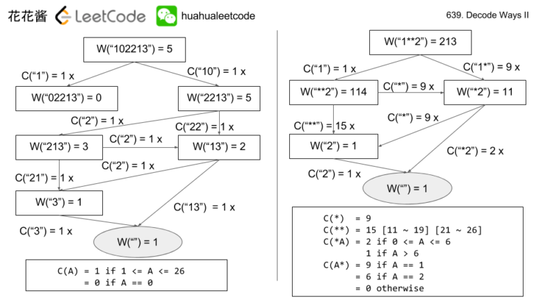花花酱 LeetCode 639. Decode Ways II - Huahua's Tech Road