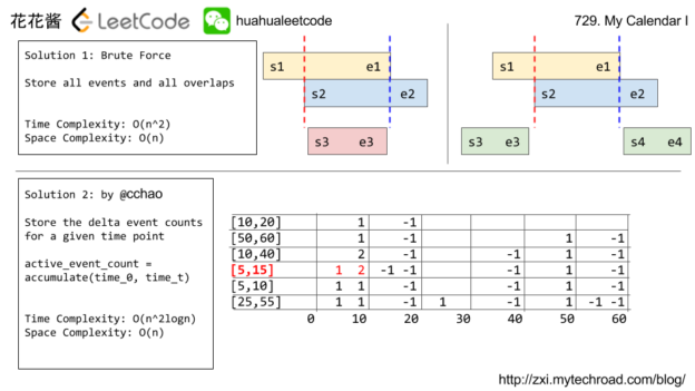 花花酱 LeetCode 731. My Calendar II - 花花酱 - Huahua's Tech Road