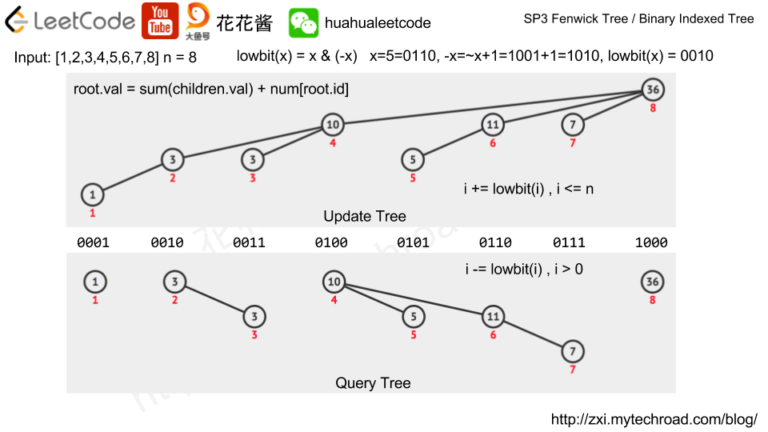 花花酱 Fenwick Tree / Binary Indexed Tree / 树状数组 SP3 - Huahua's Tech Road