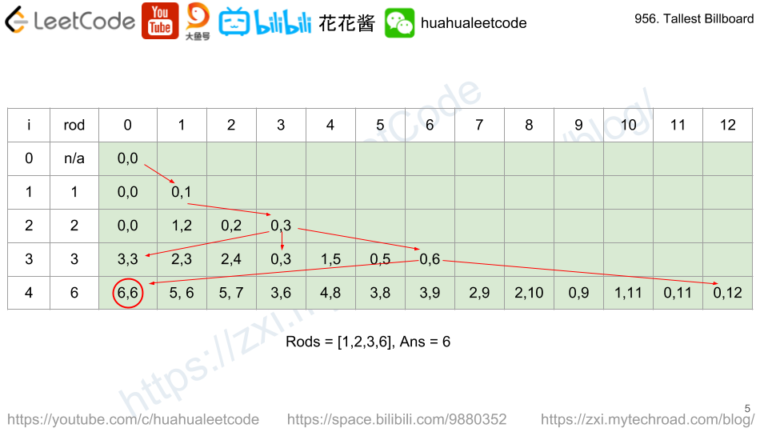 花花酱 Leetcode 956 Tallest Billboard Huahuas Tech Road 