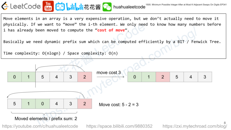 花花酱 Leetcode 1505 Minimum Possible Integer After At Most K Adjacent Swaps On Digits Huahuas