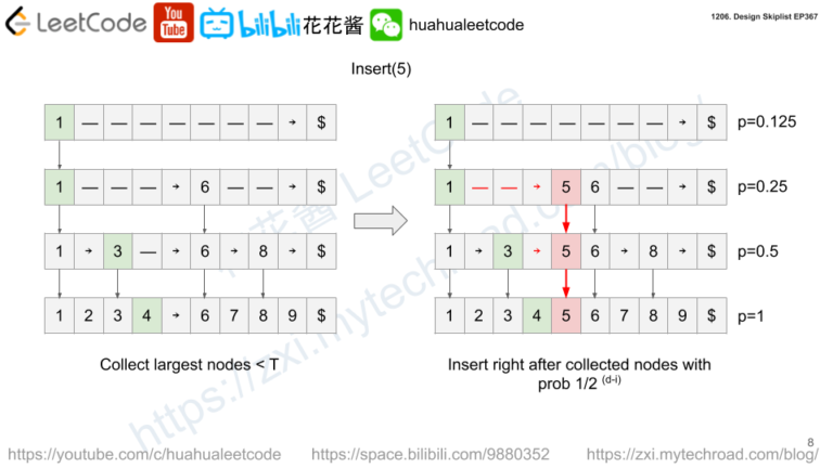 花花酱 LeetCode 1206. Design Skiplist - Huahua's Tech Road